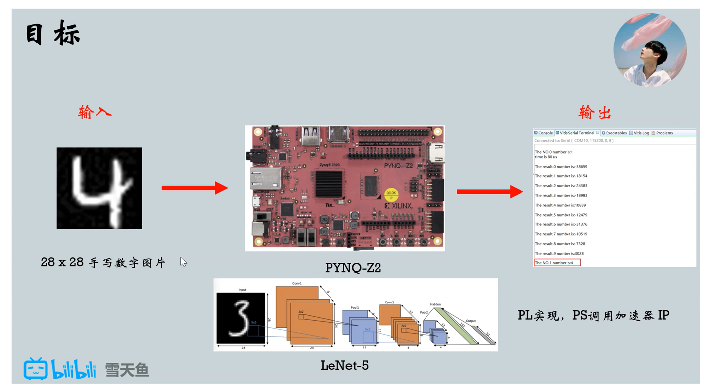 GitHub - XueTianyu24/cnn_accelerator: 【入门项目】基于PYNQ-Z2实现手写数字识别卷积神经网络硬件加速器